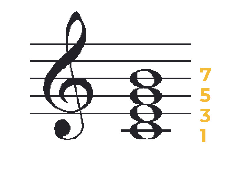 Acordes con Séptima: 7, maj7, m7, m7(b5) – Cresciente: Academia Online