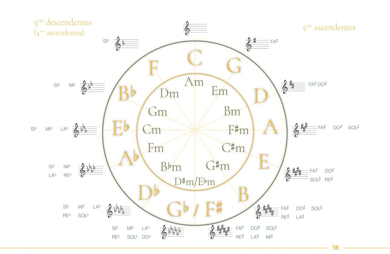 Círculo de Quintas para descargar » Cresciente