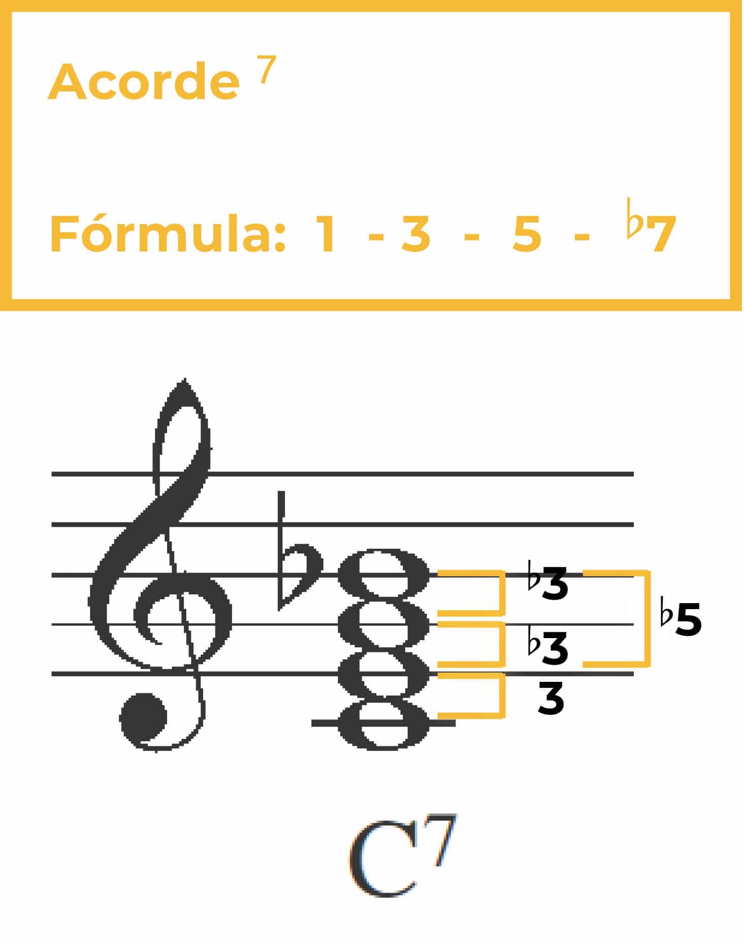 Acordes con Séptima: 7, maj7, m7, m7(b5) – Cresciente: Academia Online