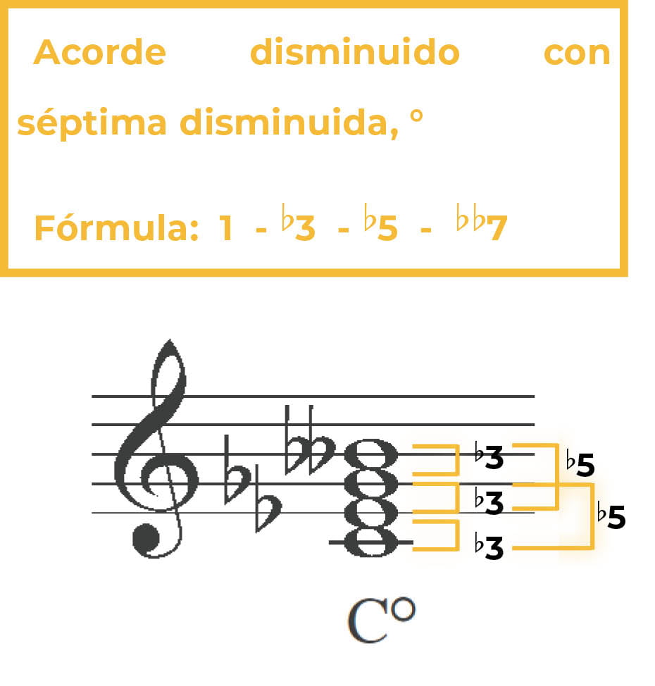 Acordes con Séptima: 7, maj7, m7, m7(b5) – Cresciente: Academia Online